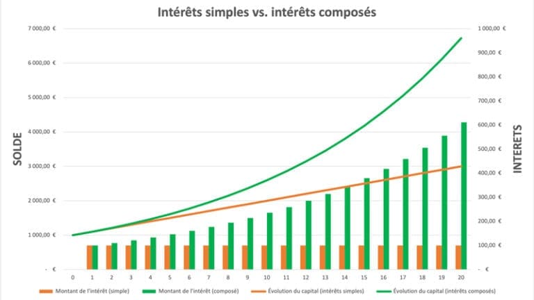 Calculatrice d'Intérêts Composés | Simulateur Tableau