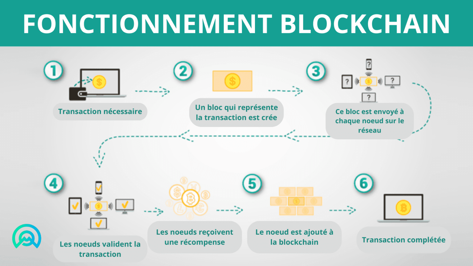 Blockchain définition : fonctionnement et applications