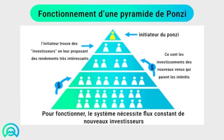 Pyramide de Ponzi, tout savoir sur ces arnaques