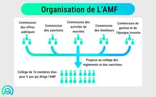 L'AMF : Autorité des Marchés Financiers - Rôle et Missions