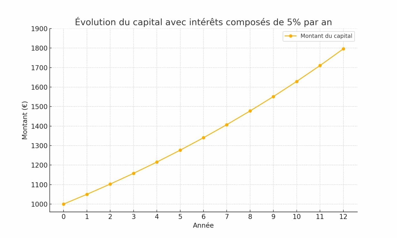 Calculatrice d'Intérêts Composés | Simulateur Tableau