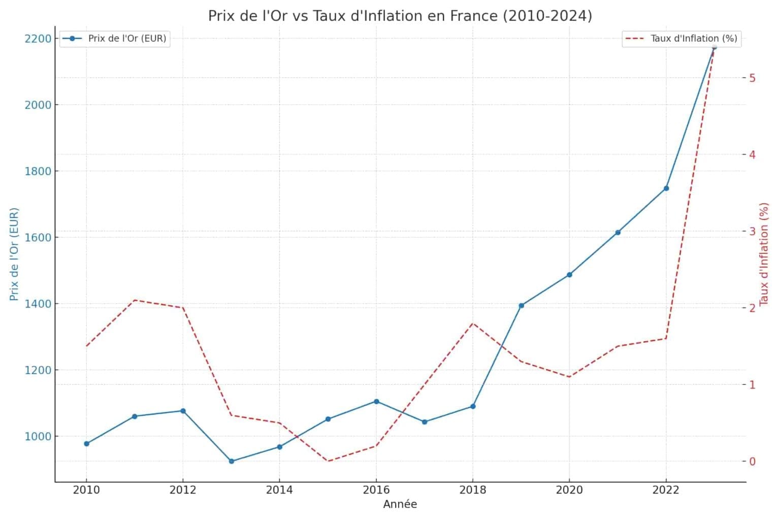 Protéger son épargne de l'inflation : guide des placements en 2025