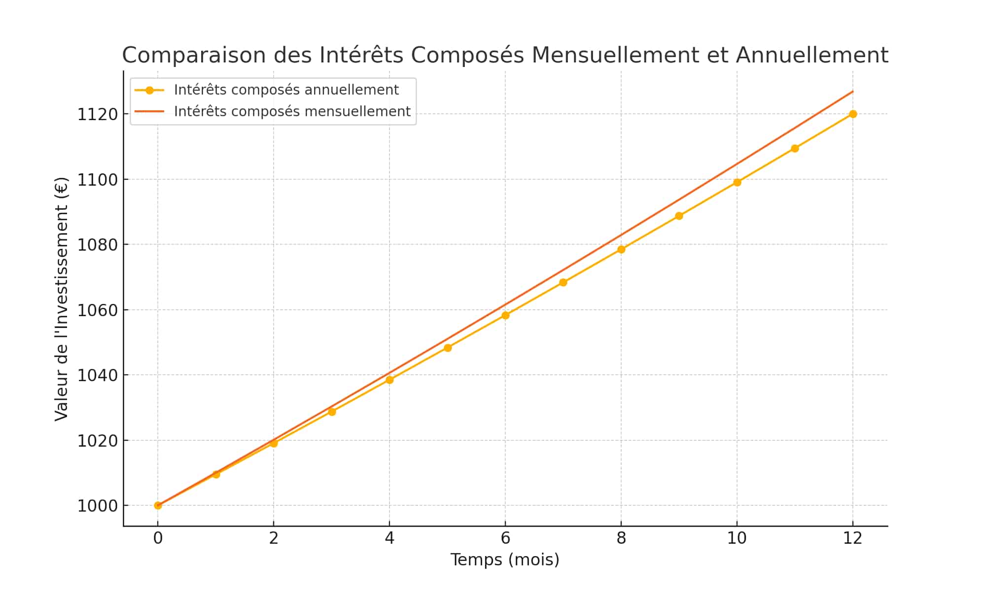 Calculatrice d'Intérêts Composés | Simulateur Tableau