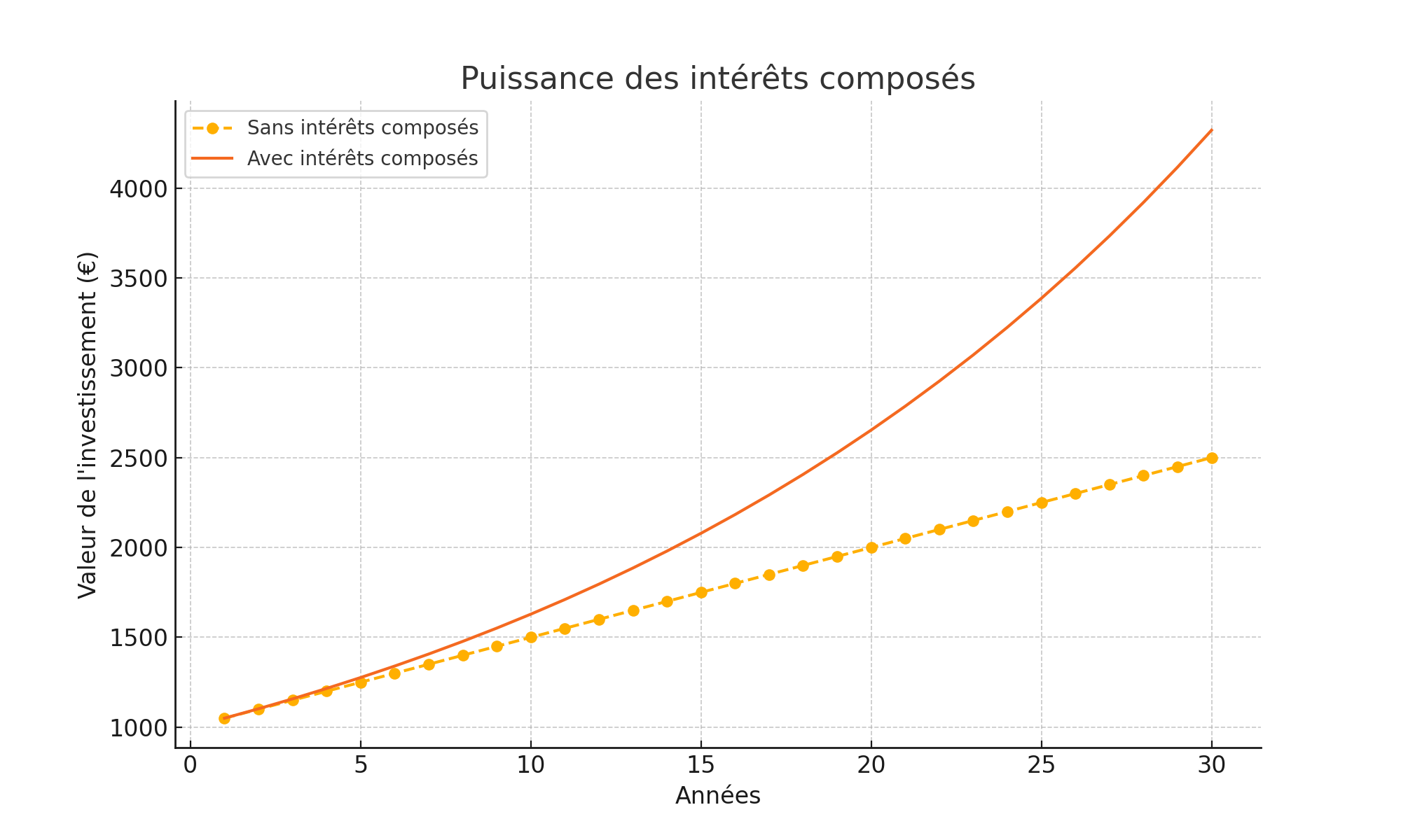 Calculatrice d'Intérêts Composés | Simulateur Tableau